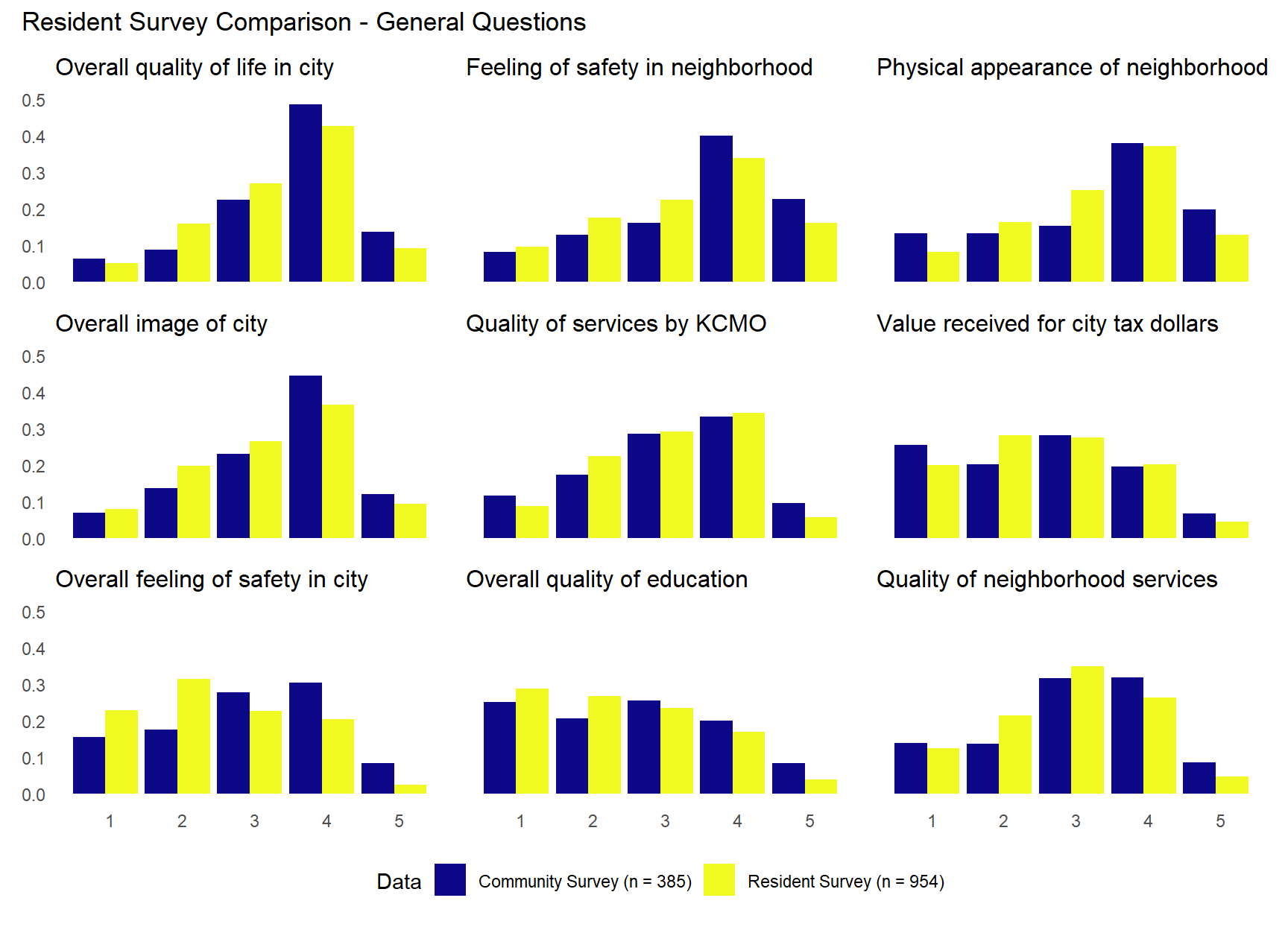 Kansas City Community Survey - 7 Annual Resident Survey Comparison